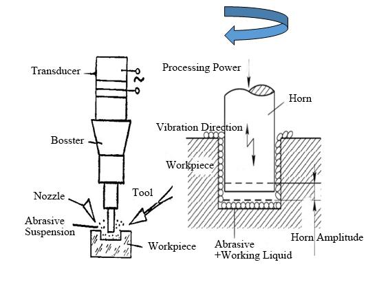 Ultrasonic Milling Drilling Equipment Tool Head For Assisted Machining